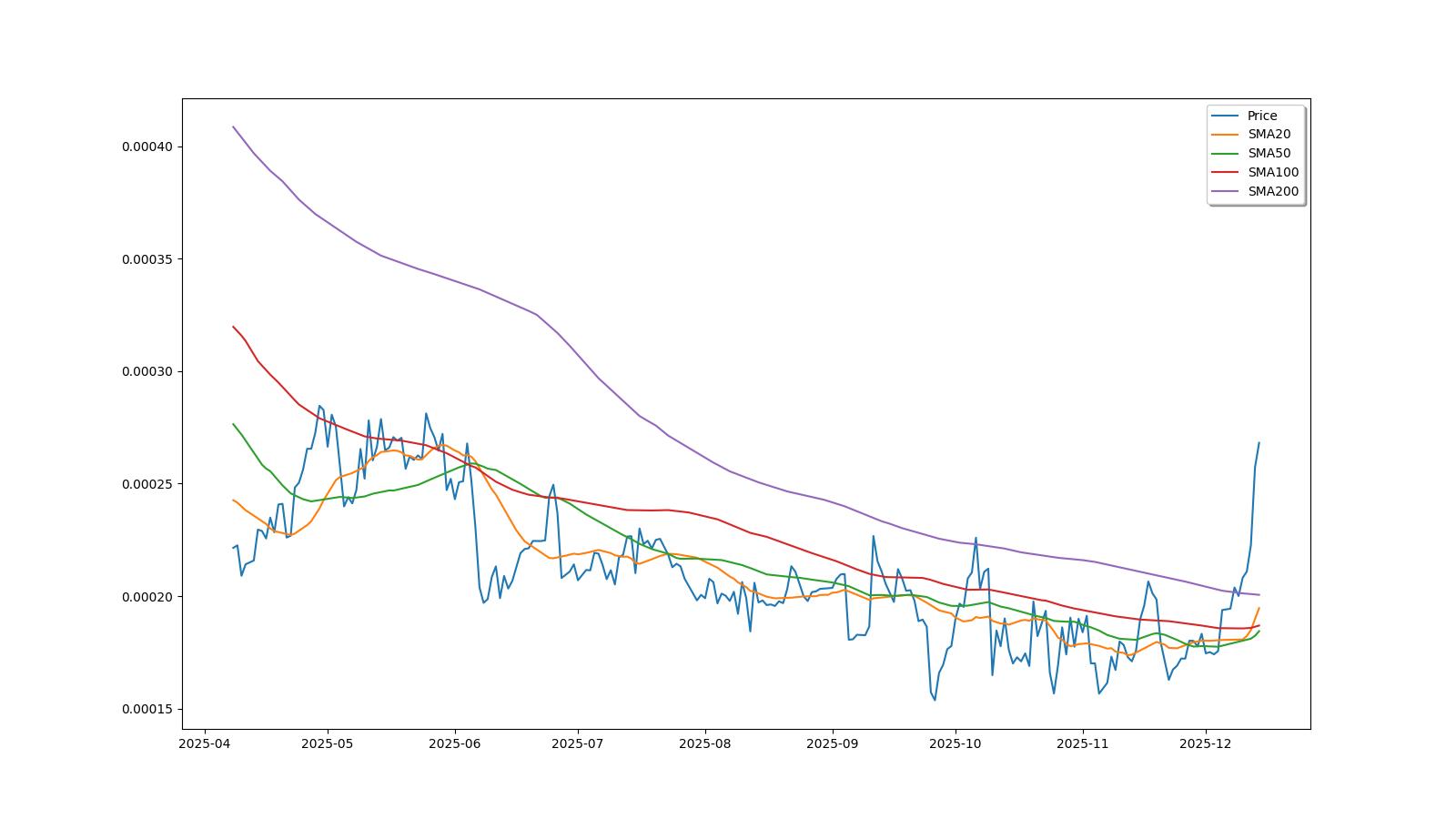 Electra Protocol Simple Moving Averages