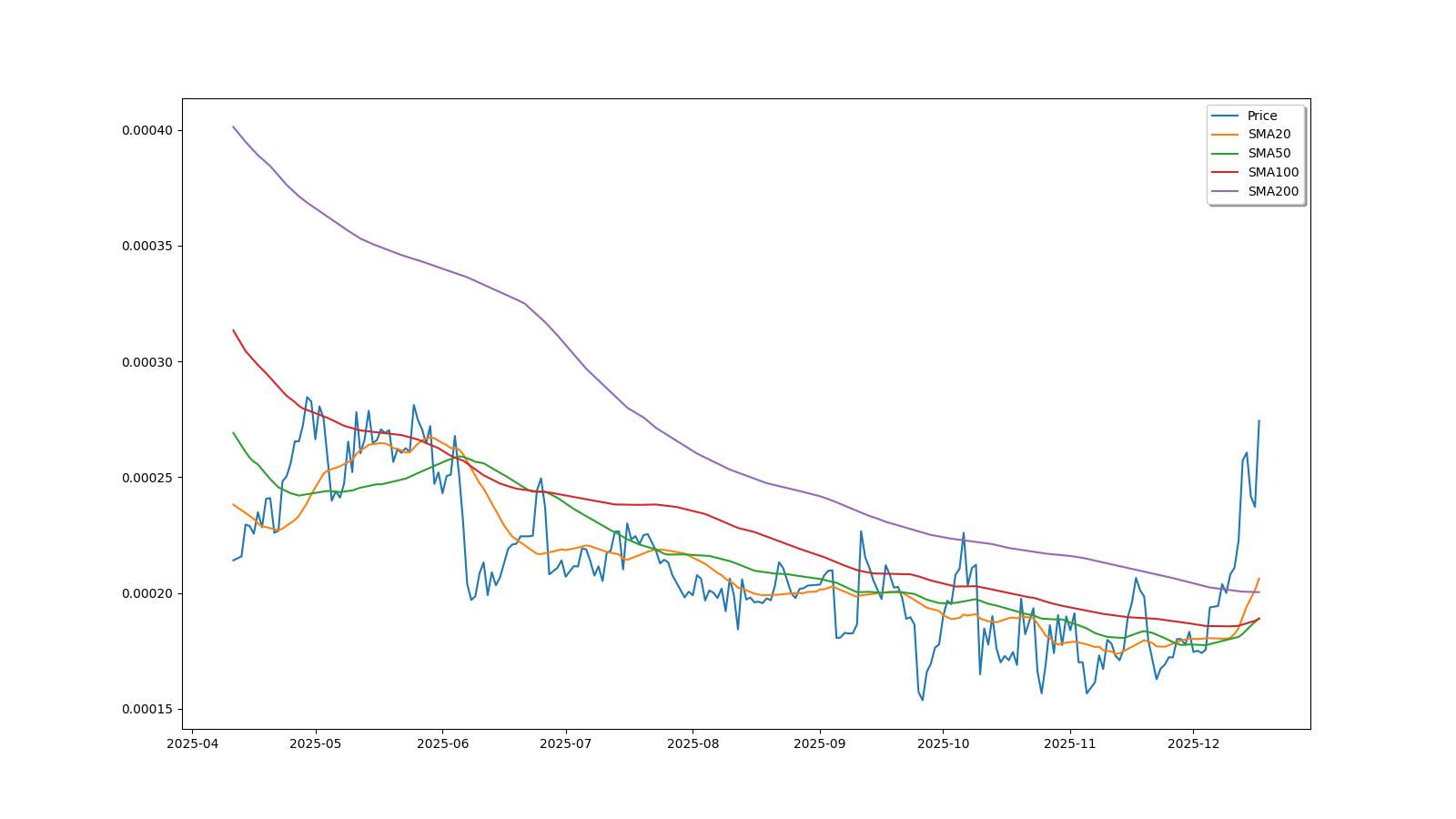 Electra Protocol Simple Moving Averages
