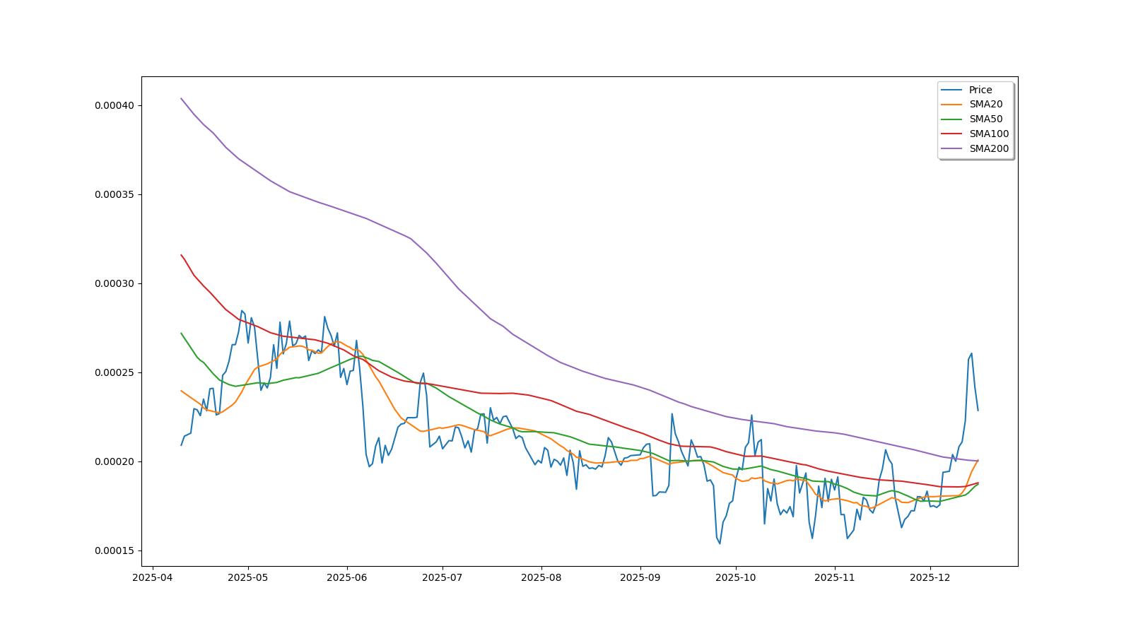 Electra Protocol Simple Moving Averages