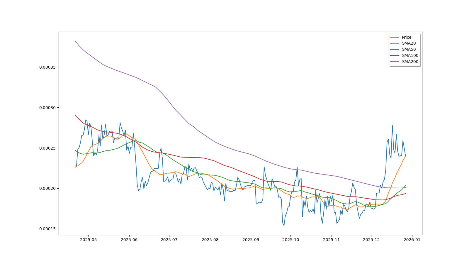 Electra Protocol Simple Moving Averages