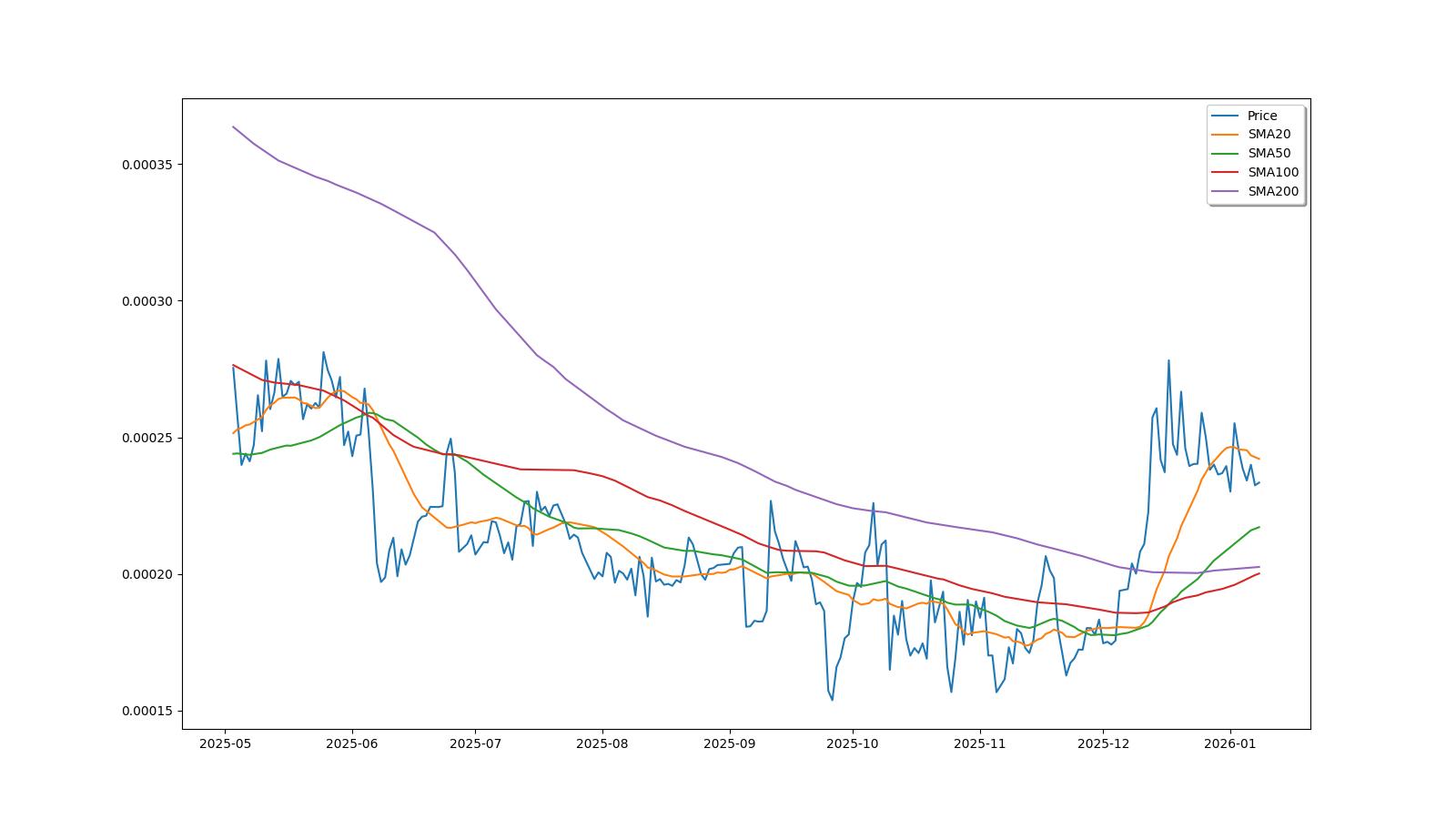 Electra Protocol Simple Moving Averages