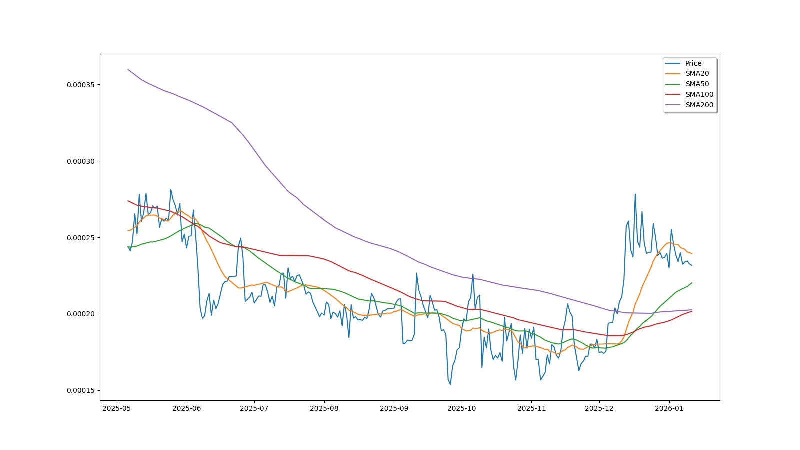 Electra Protocol Simple Moving Averages