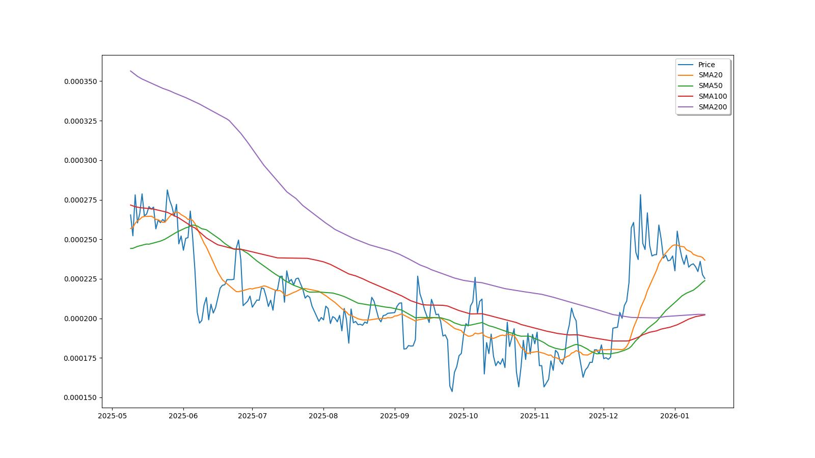 Electra Protocol Simple Moving Averages