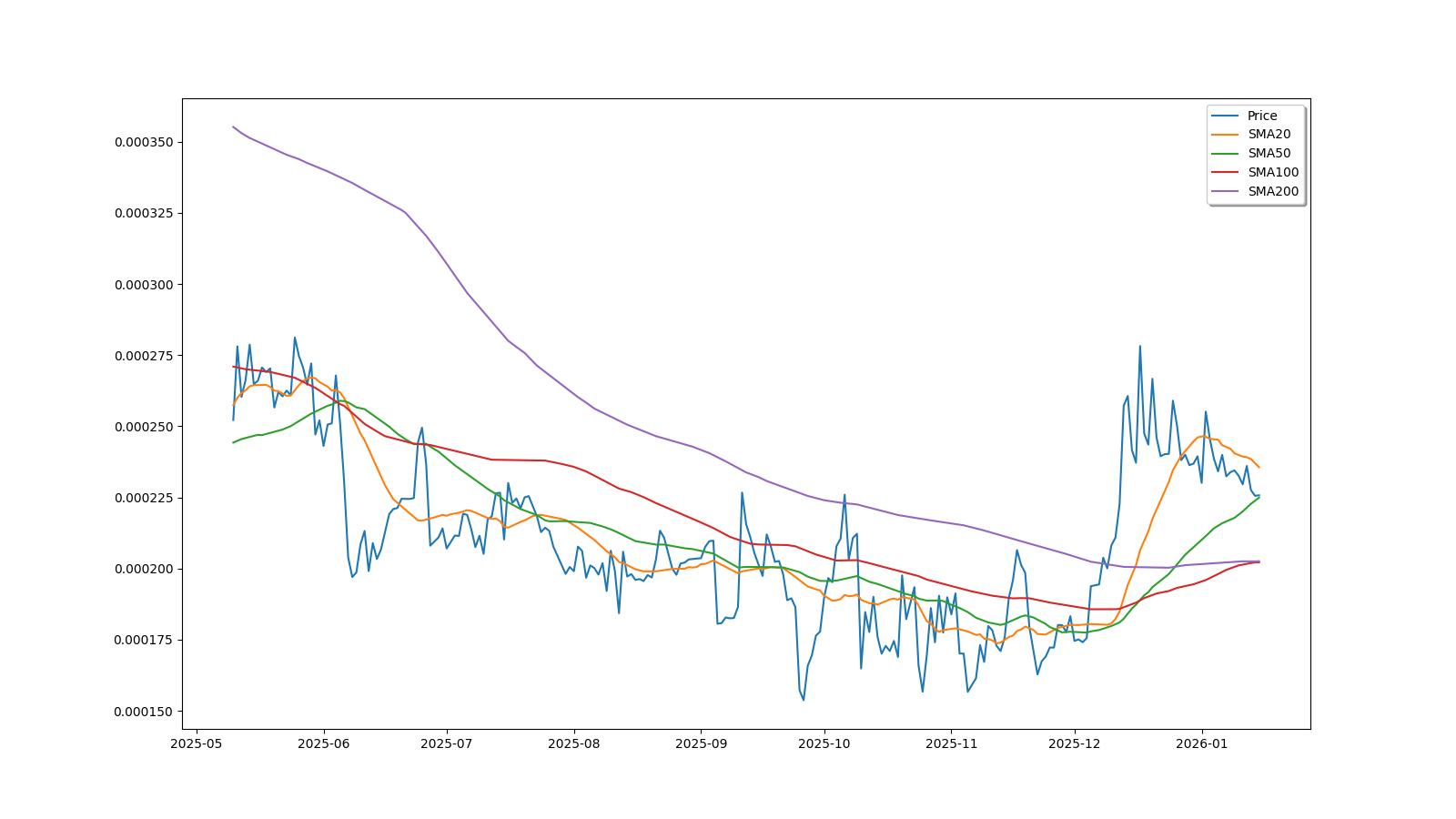 Electra Protocol Simple Moving Averages