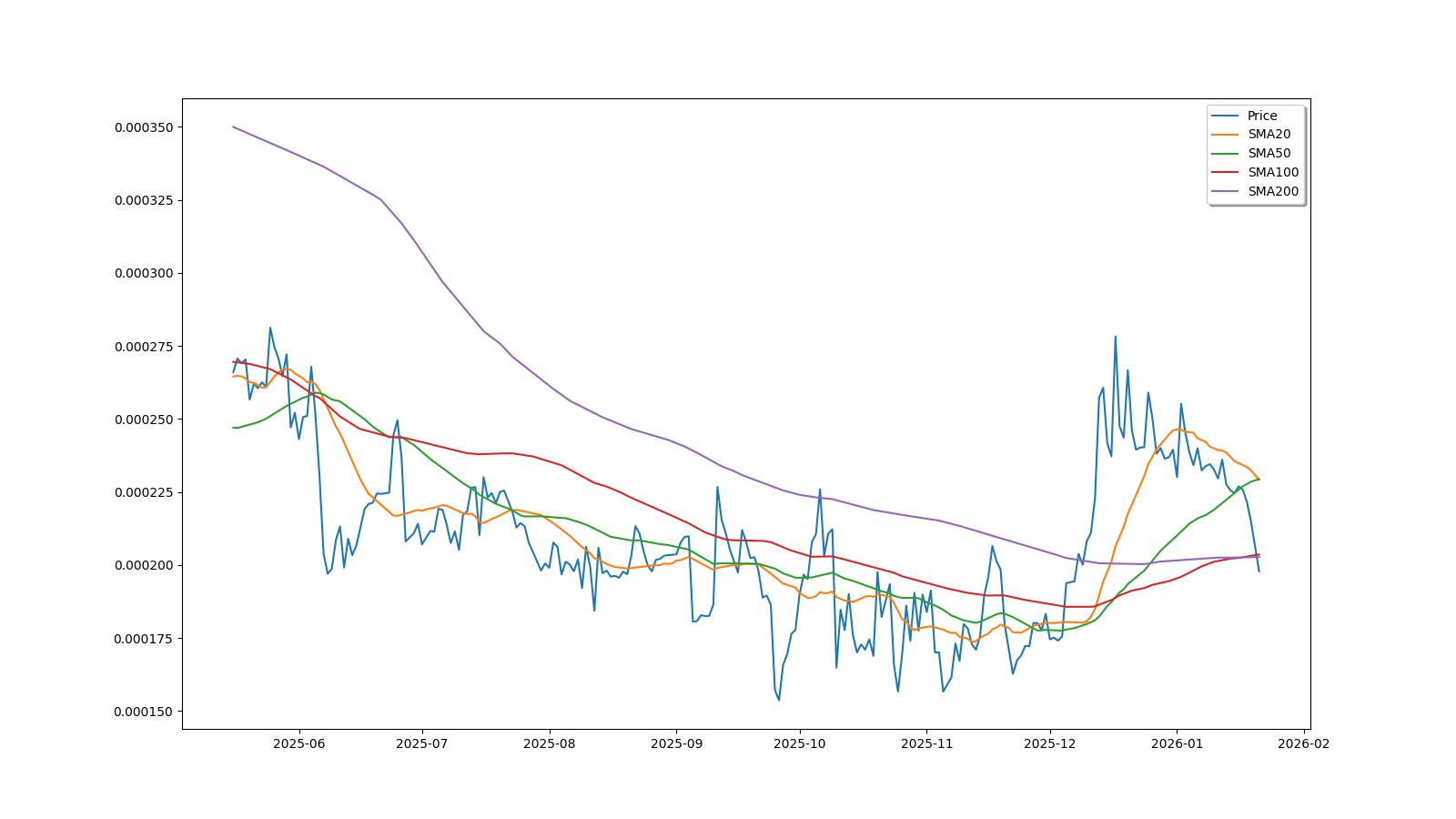 Electra Protocol Simple Moving Averages