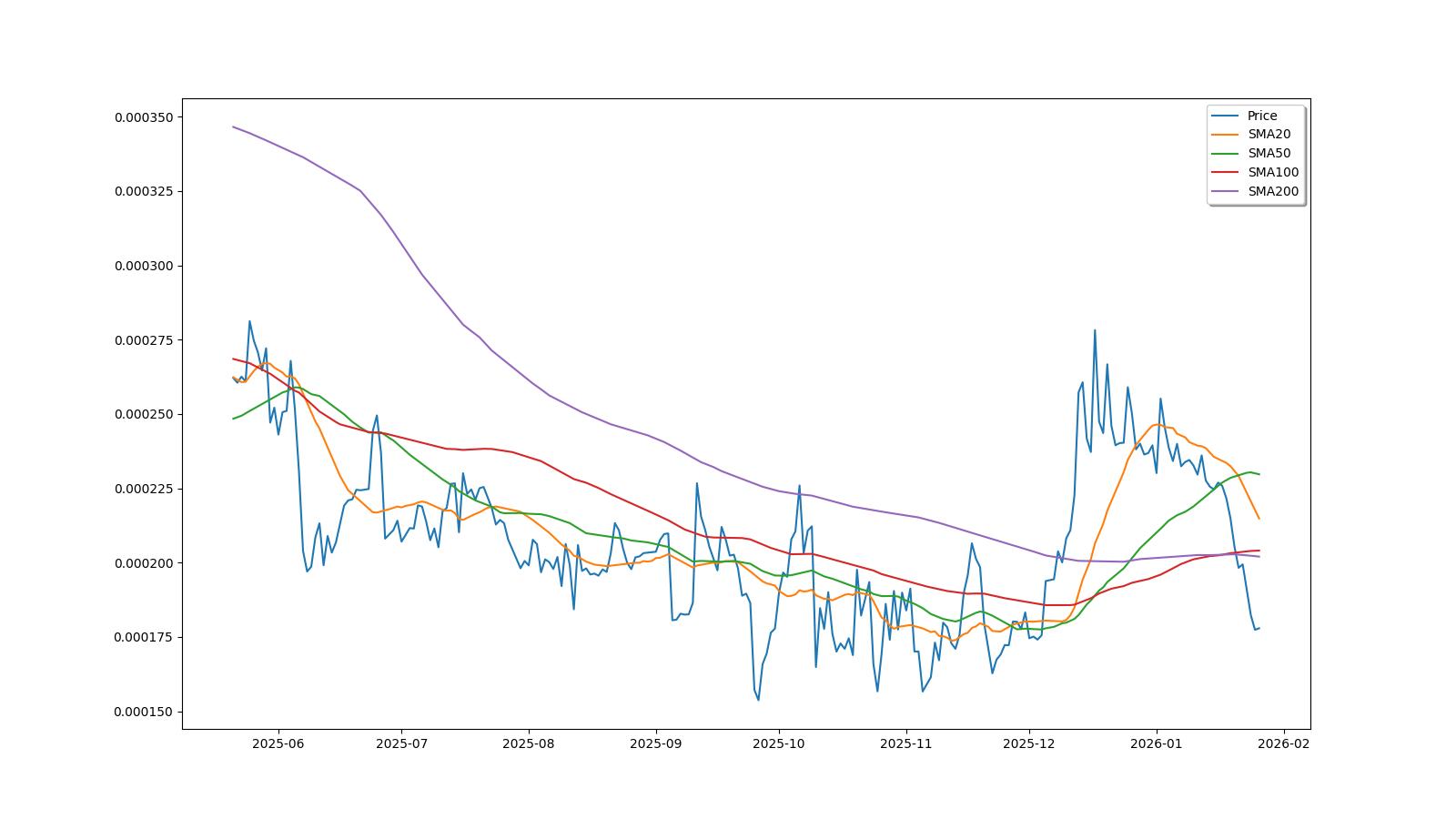 Electra Protocol Simple Moving Averages