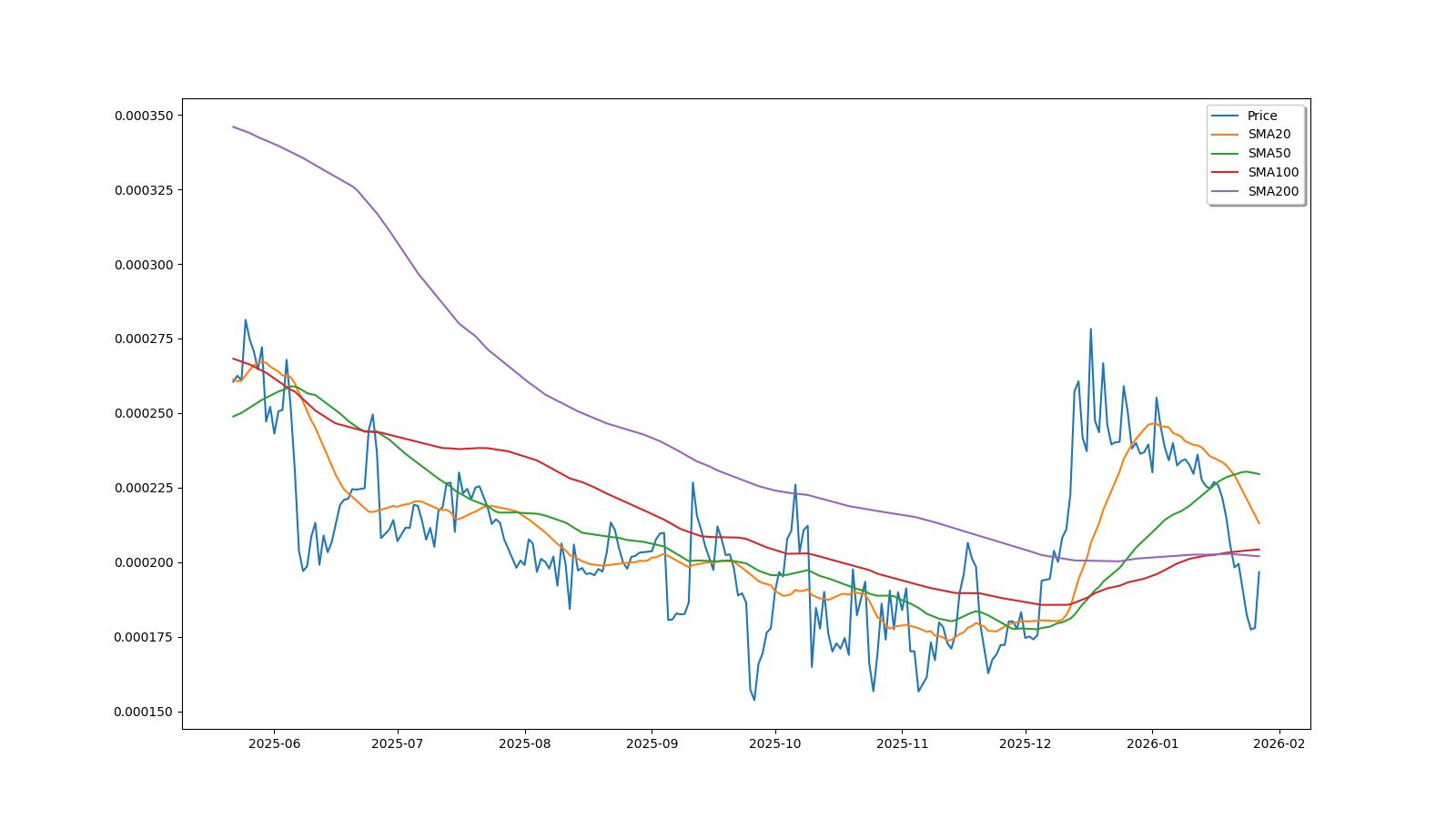 Electra Protocol Simple Moving Averages