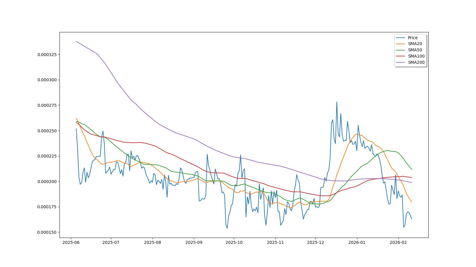 Electra Protocol Simple Moving Averages