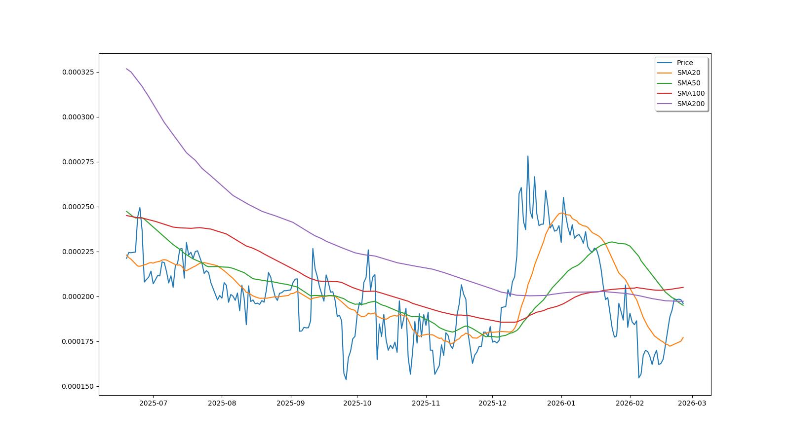 Electra Protocol Simple Moving Averages