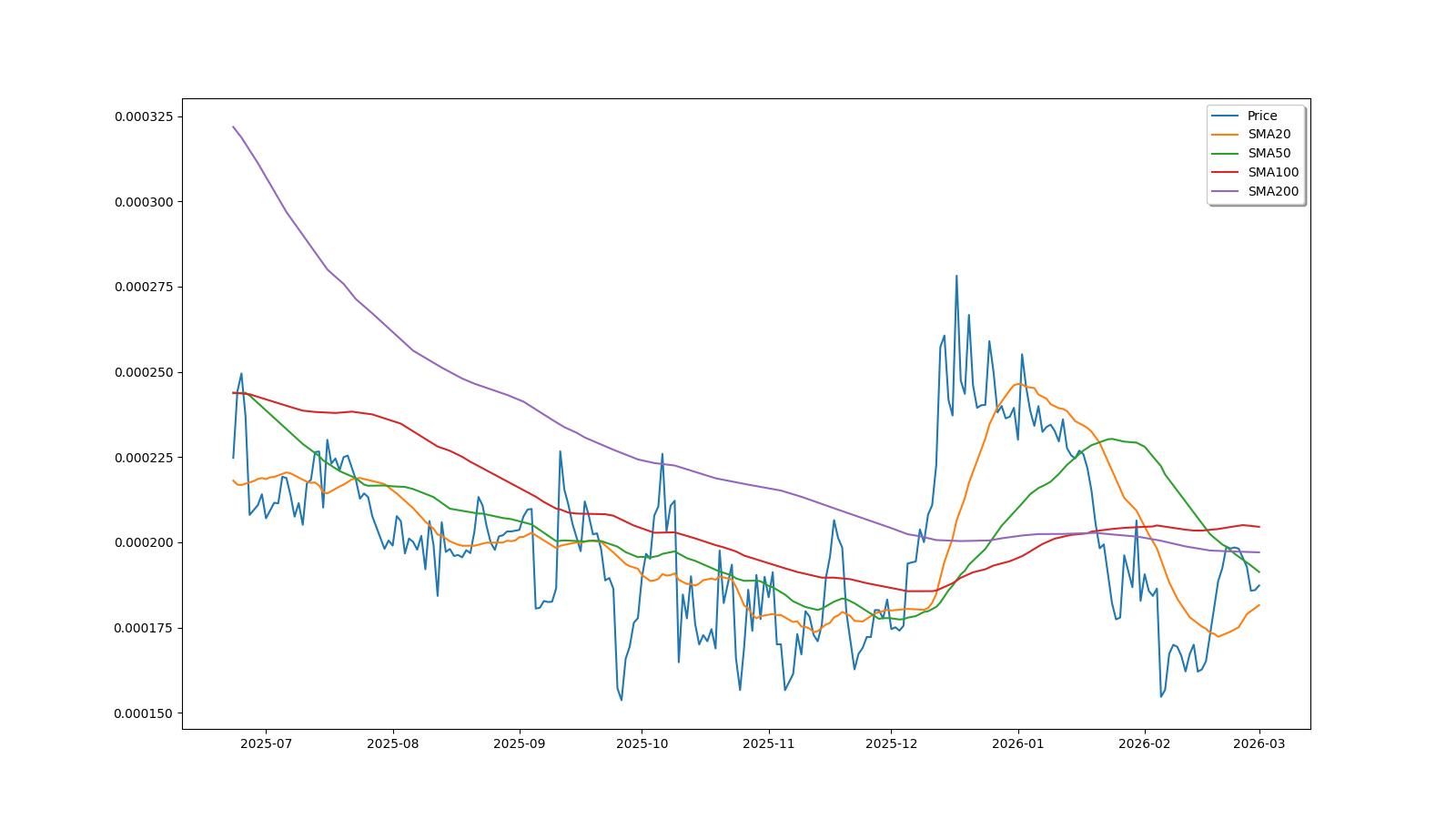 Electra Protocol Simple Moving Averages