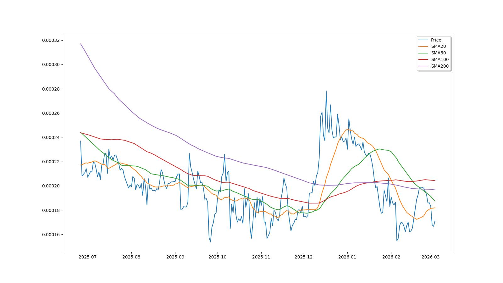 Electra Protocol Simple Moving Averages
