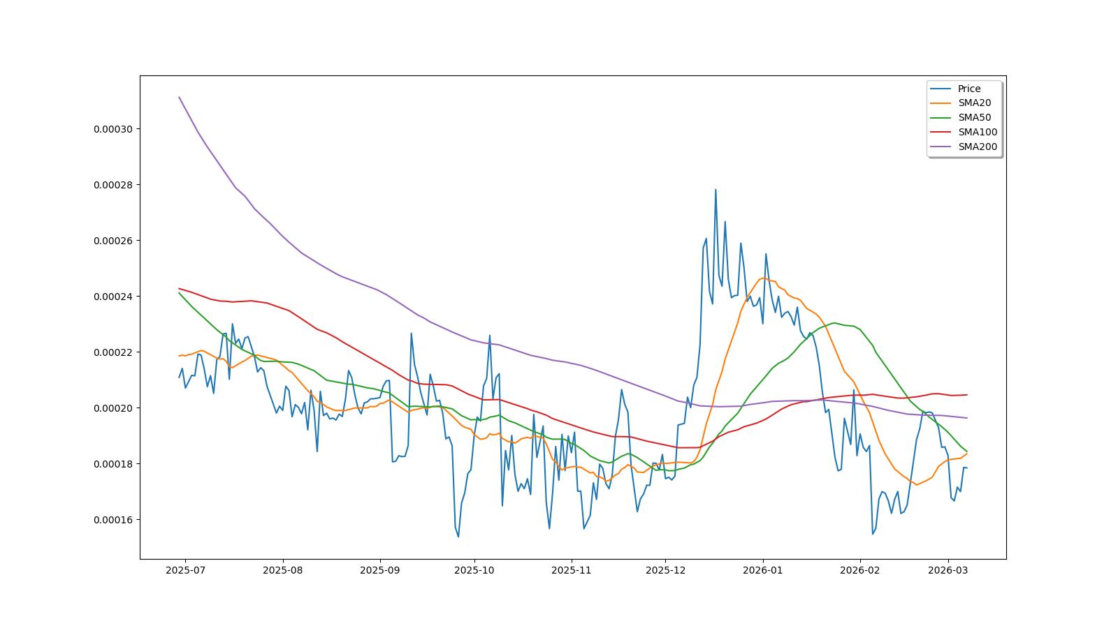 Electra Protocol Simple Moving Averages