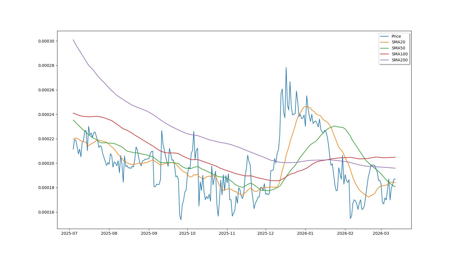 Electra Protocol Simple Moving Averages