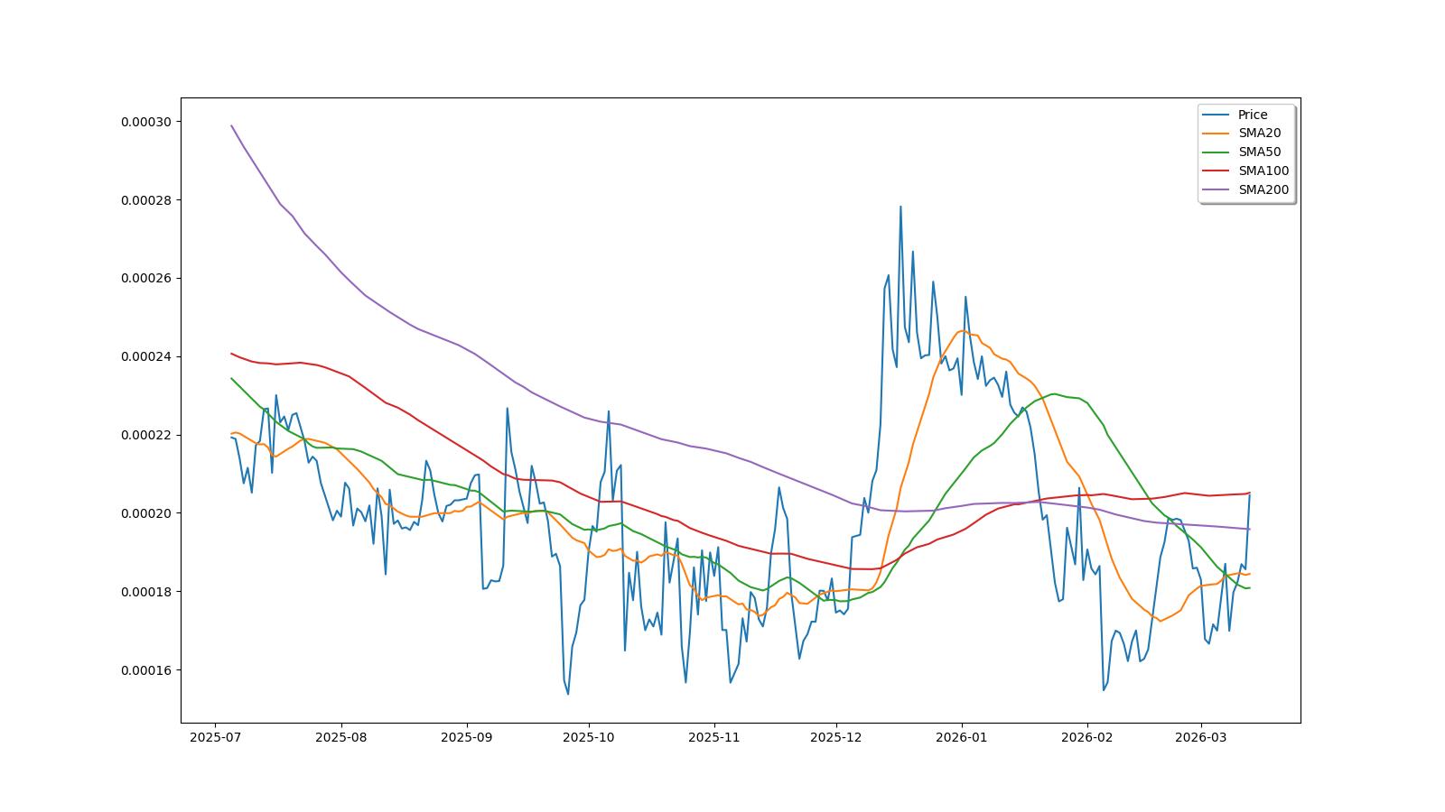 Electra Protocol Simple Moving Averages
