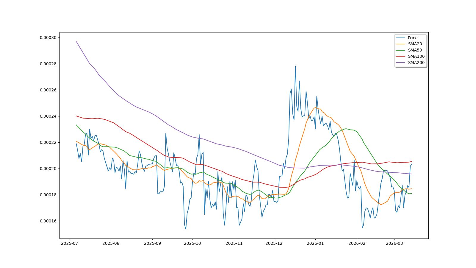 Electra Protocol Simple Moving Averages