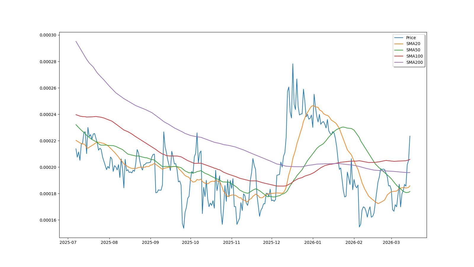 Electra Protocol Simple Moving Averages
