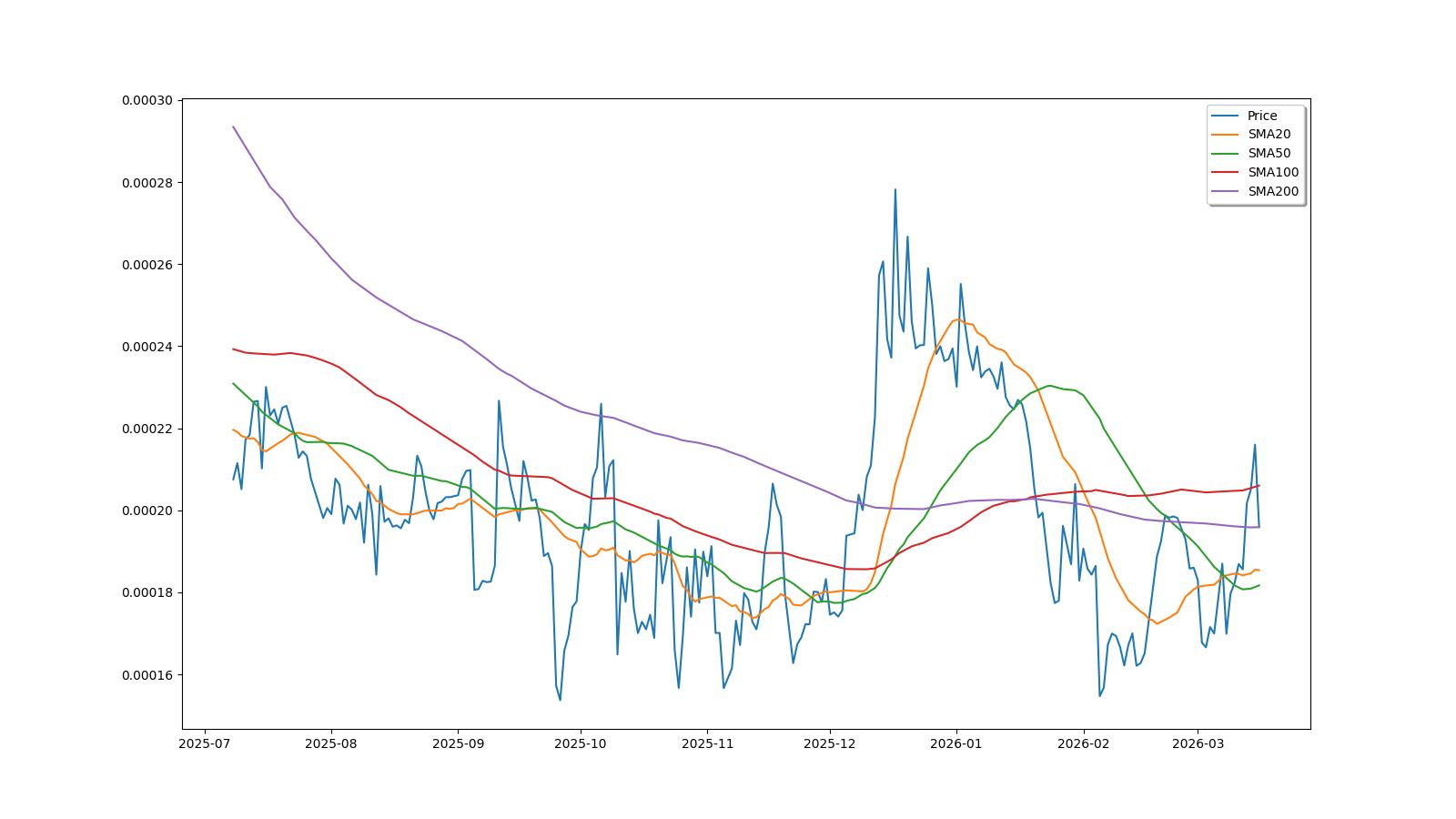 Electra Protocol Simple Moving Averages