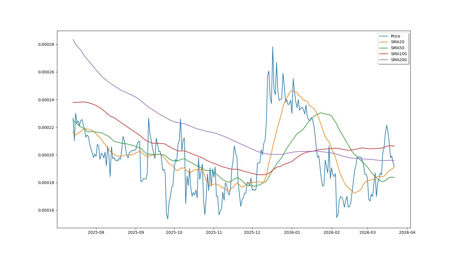 Electra Protocol Simple Moving Averages