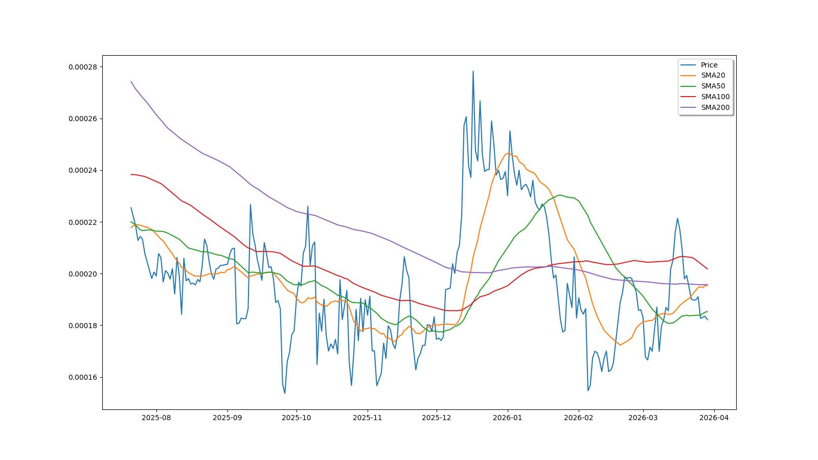 Electra Protocol Simple Moving Averages