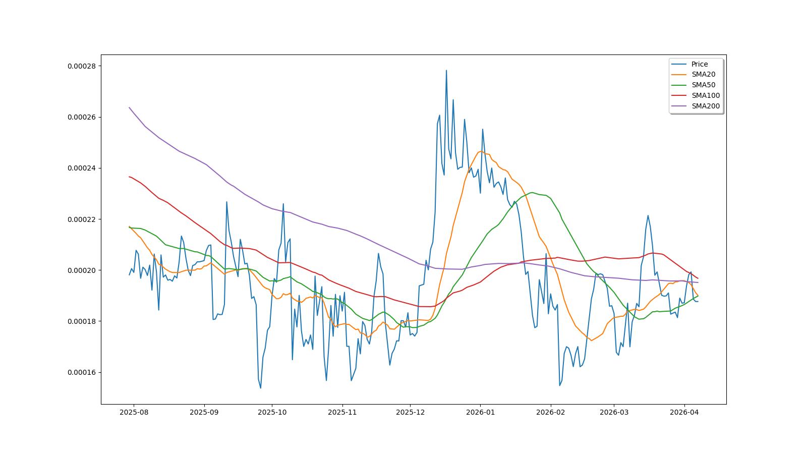 Electra Protocol Simple Moving Averages