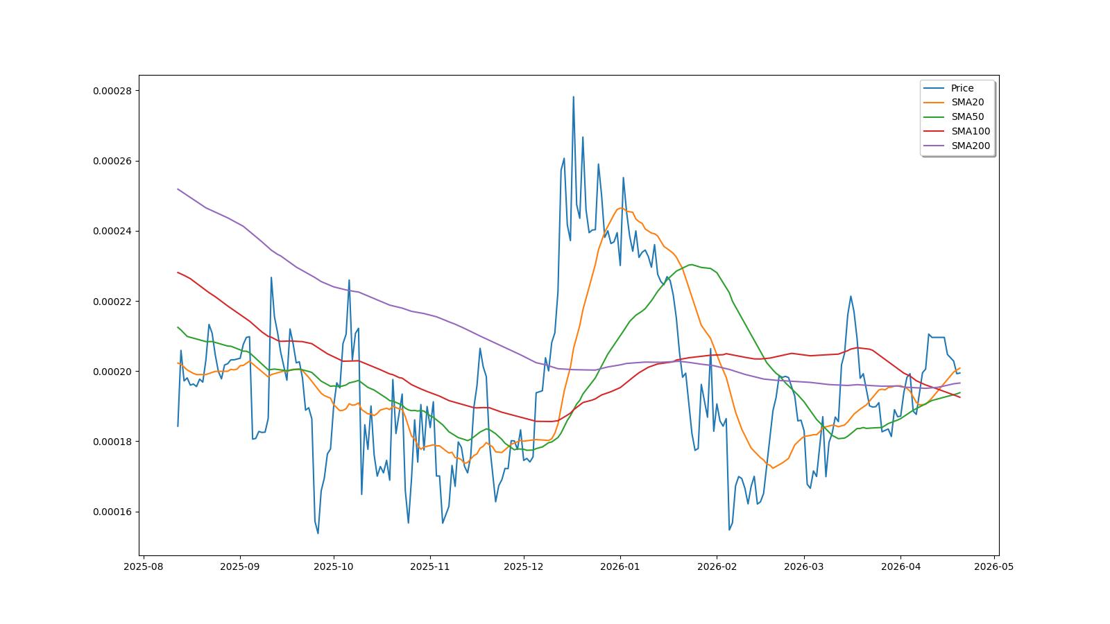 Electra Protocol Simple Moving Averages