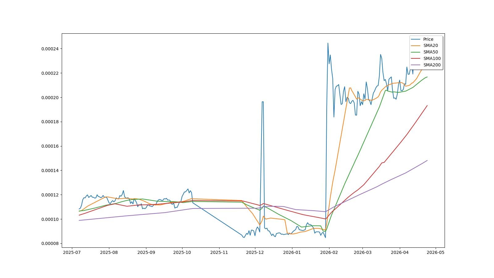 Electra Simple Moving Averages