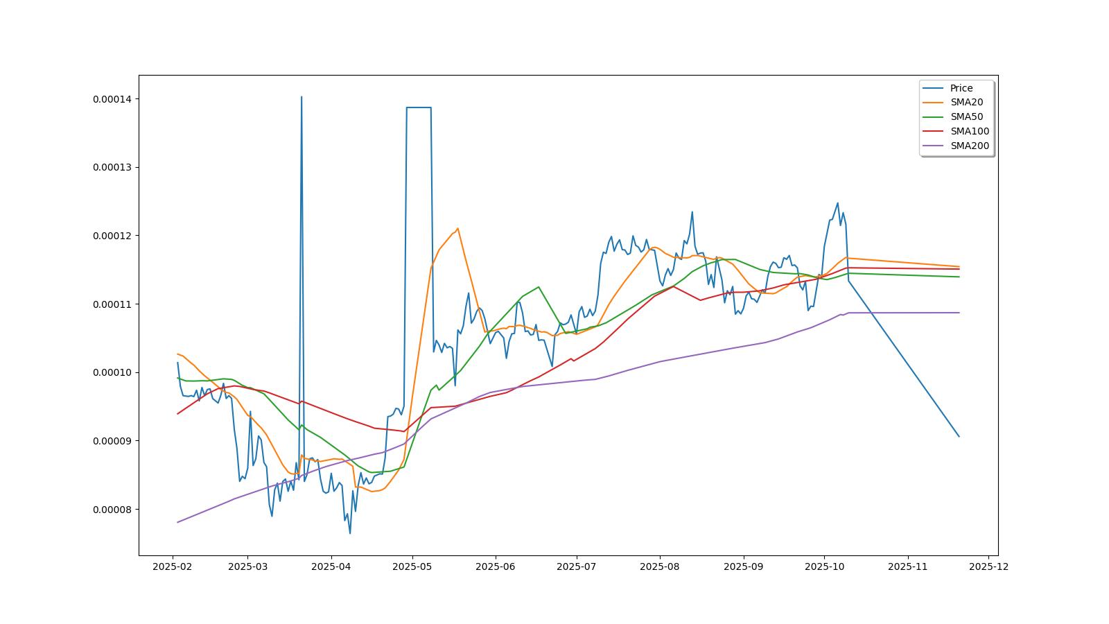Electra Simple Moving Averages