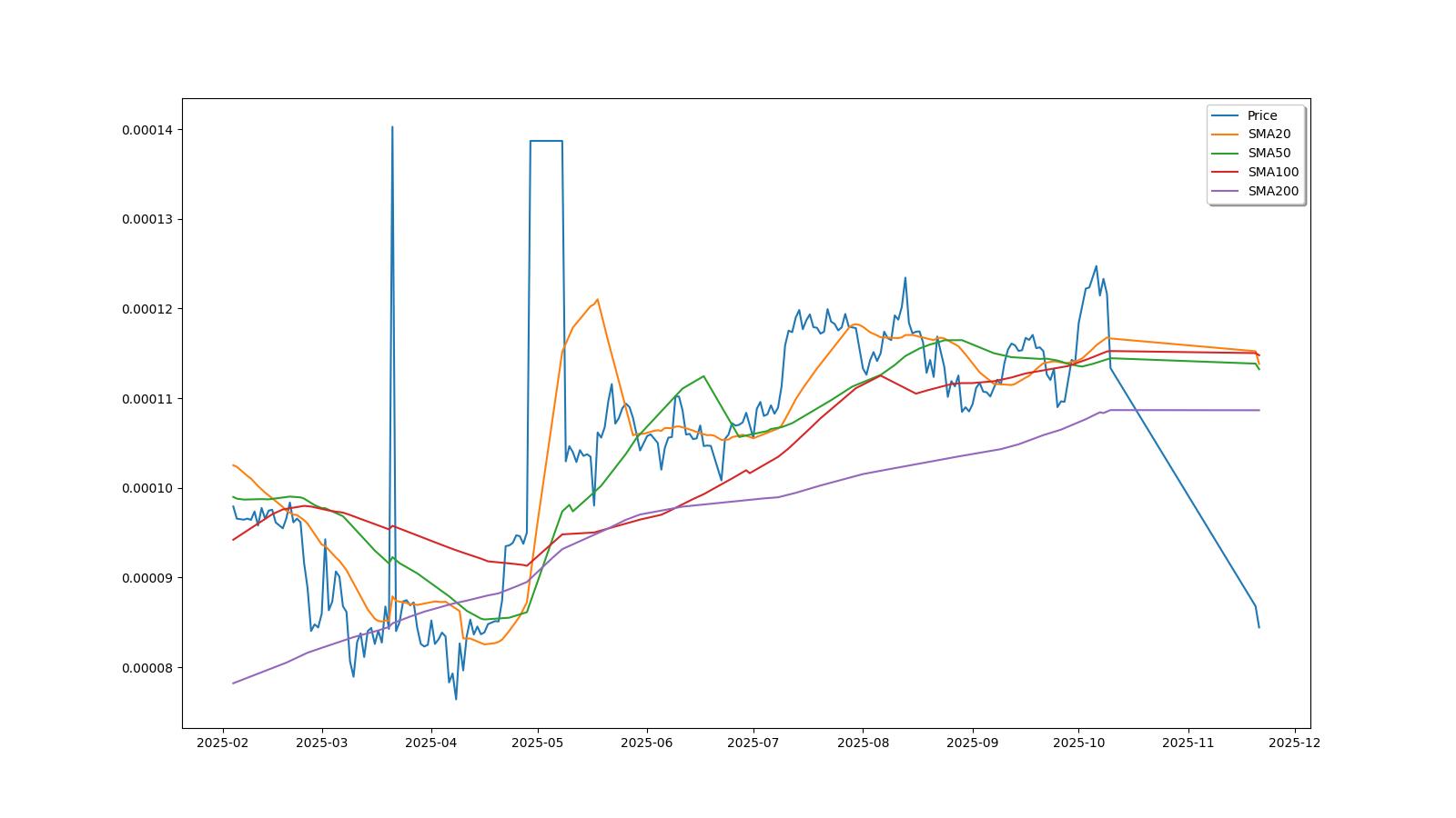 Electra Simple Moving Averages