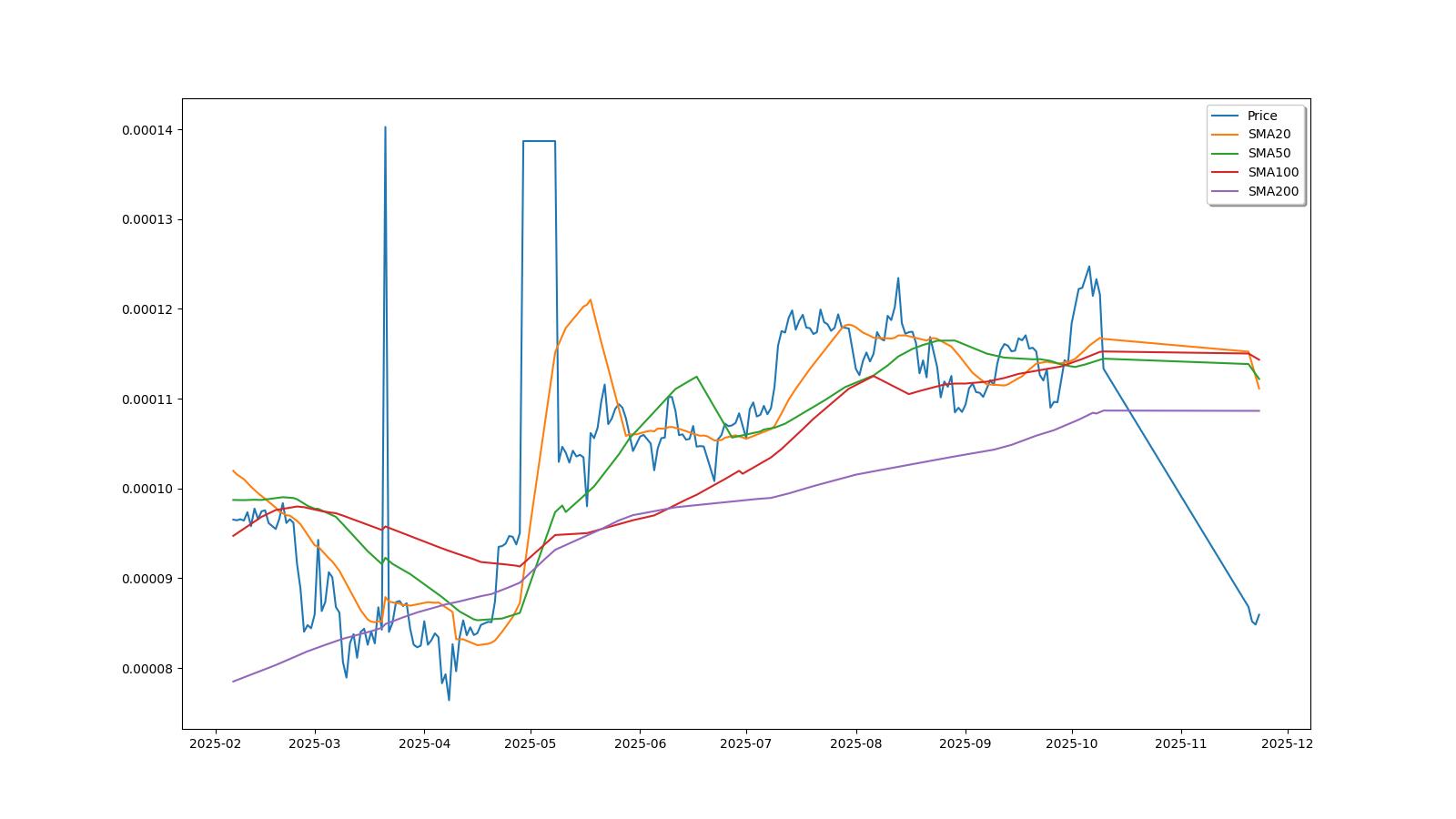 Electra Simple Moving Averages