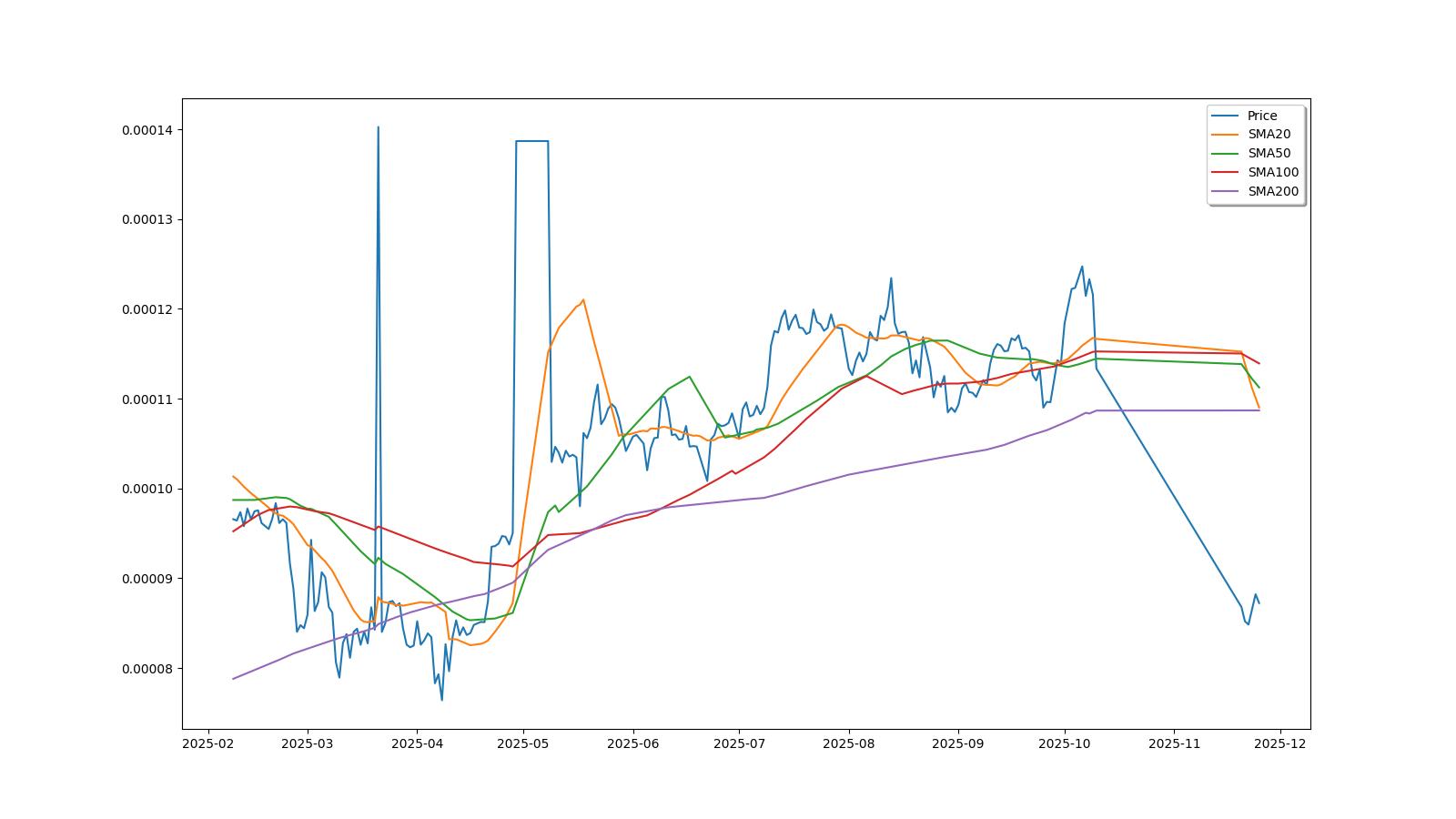 Electra Simple Moving Averages