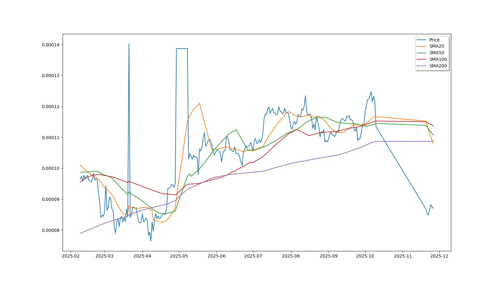 Electra Simple Moving Averages