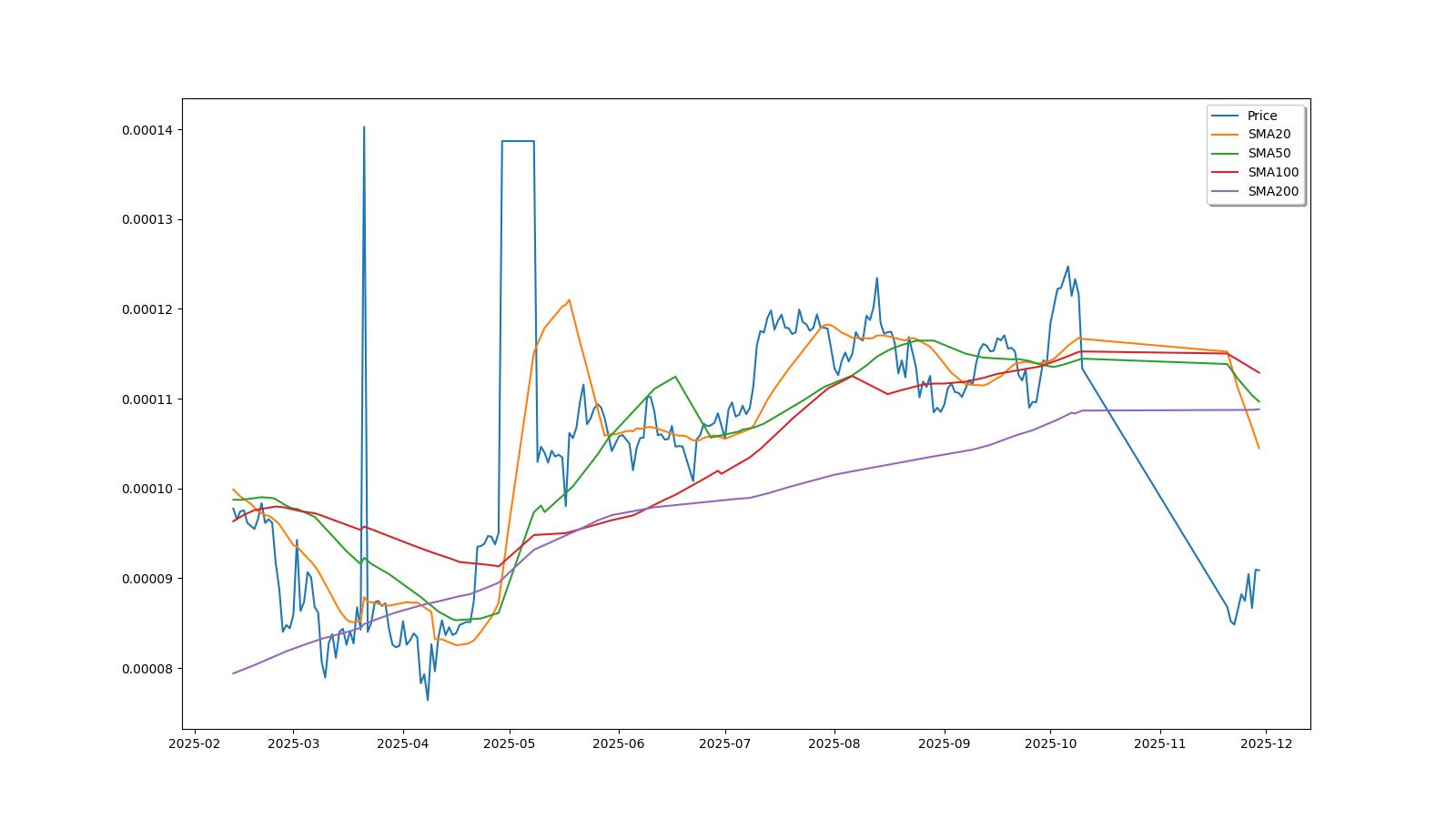 Electra Simple Moving Averages