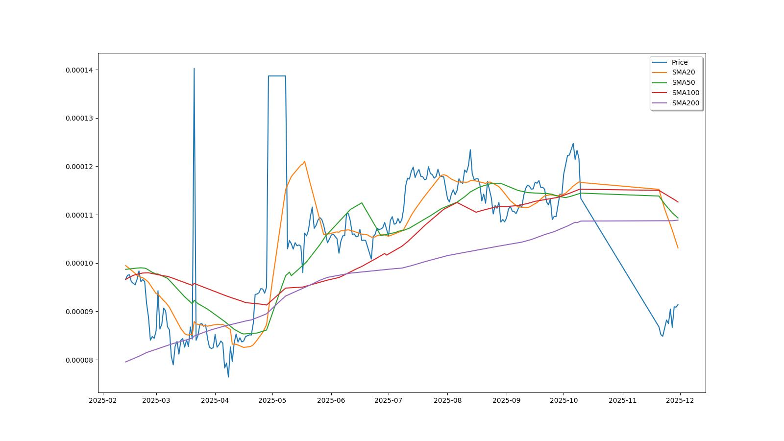 Electra Simple Moving Averages