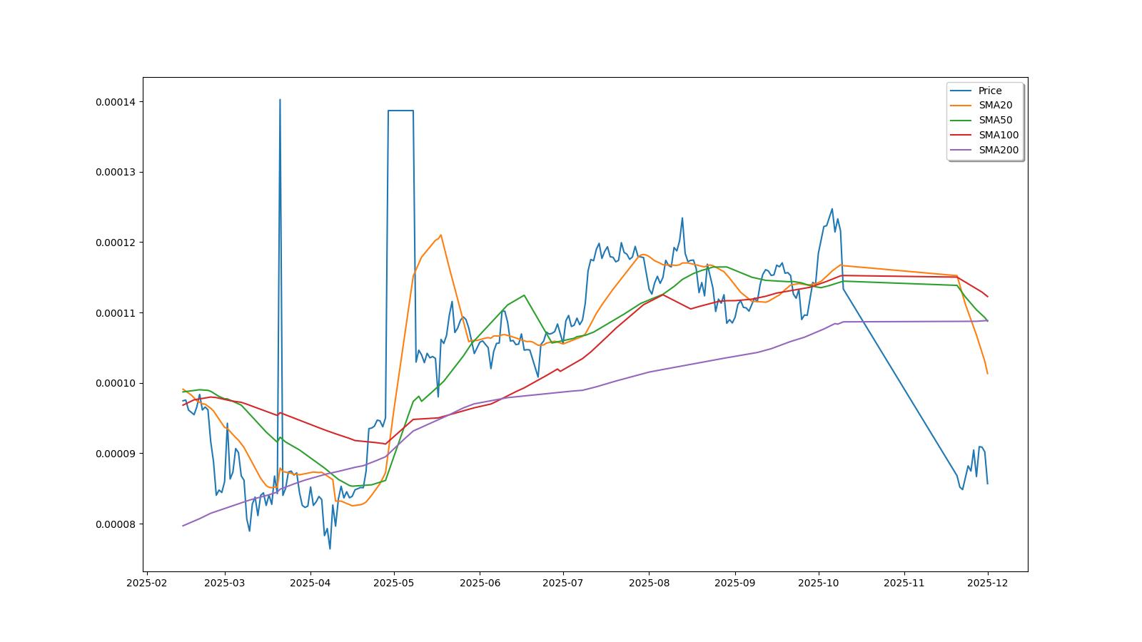 Electra Simple Moving Averages