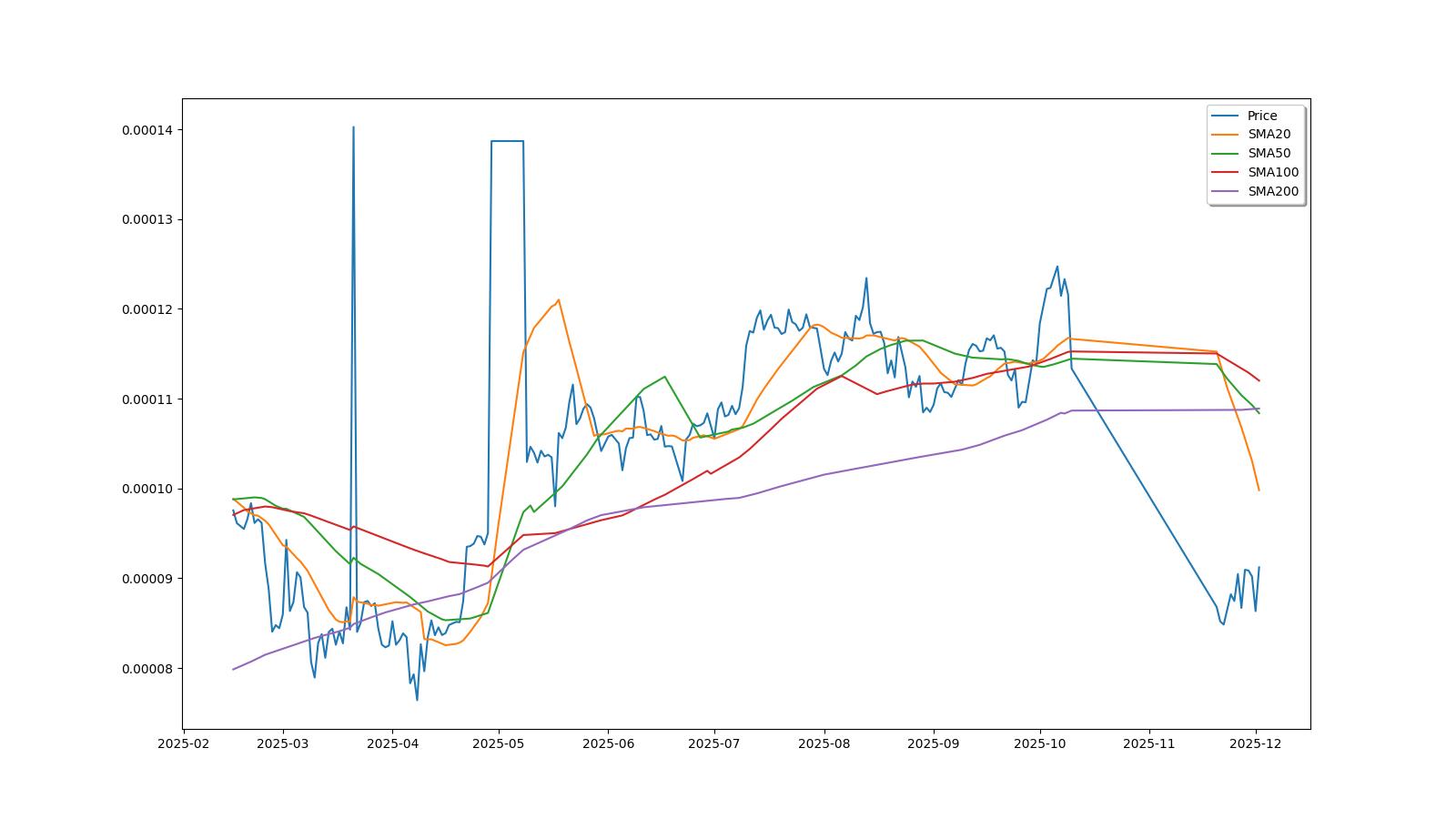 Electra Simple Moving Averages