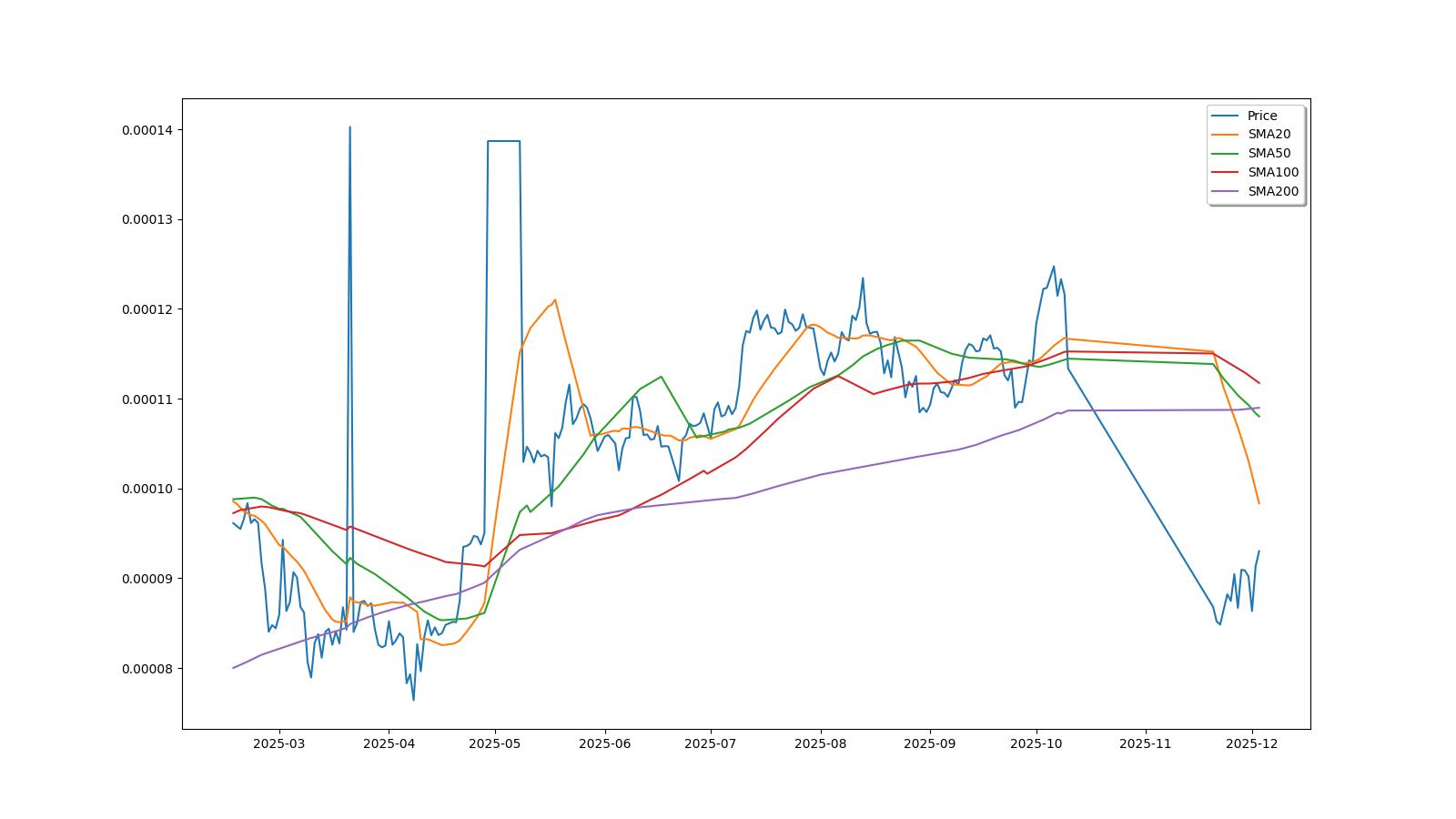 Electra Simple Moving Averages