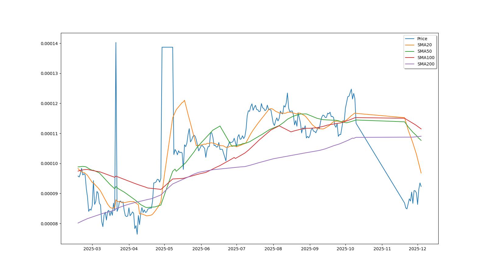 Electra Simple Moving Averages