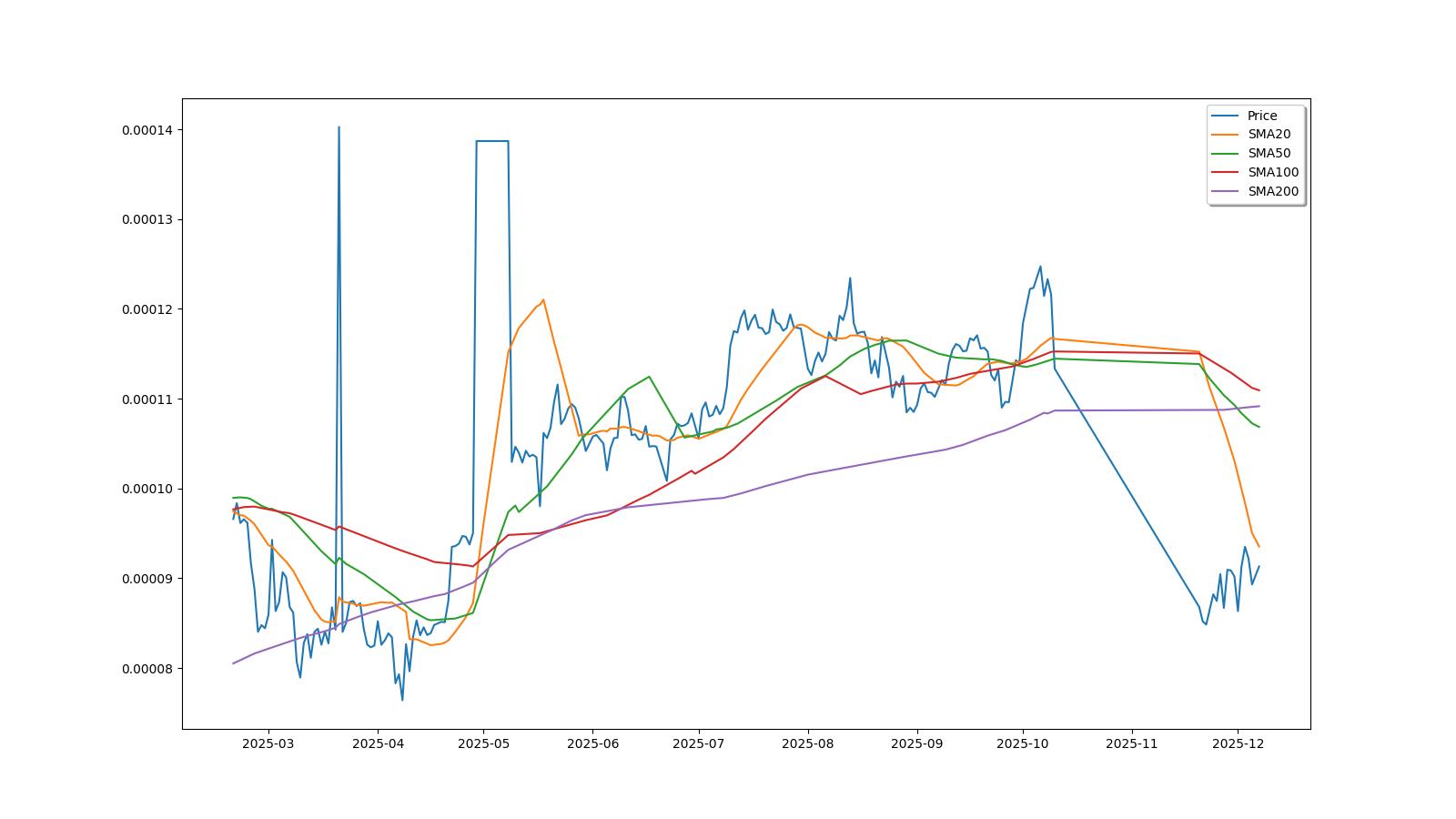 Electra Simple Moving Averages