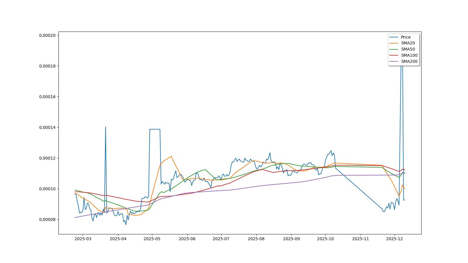 Electra Simple Moving Averages