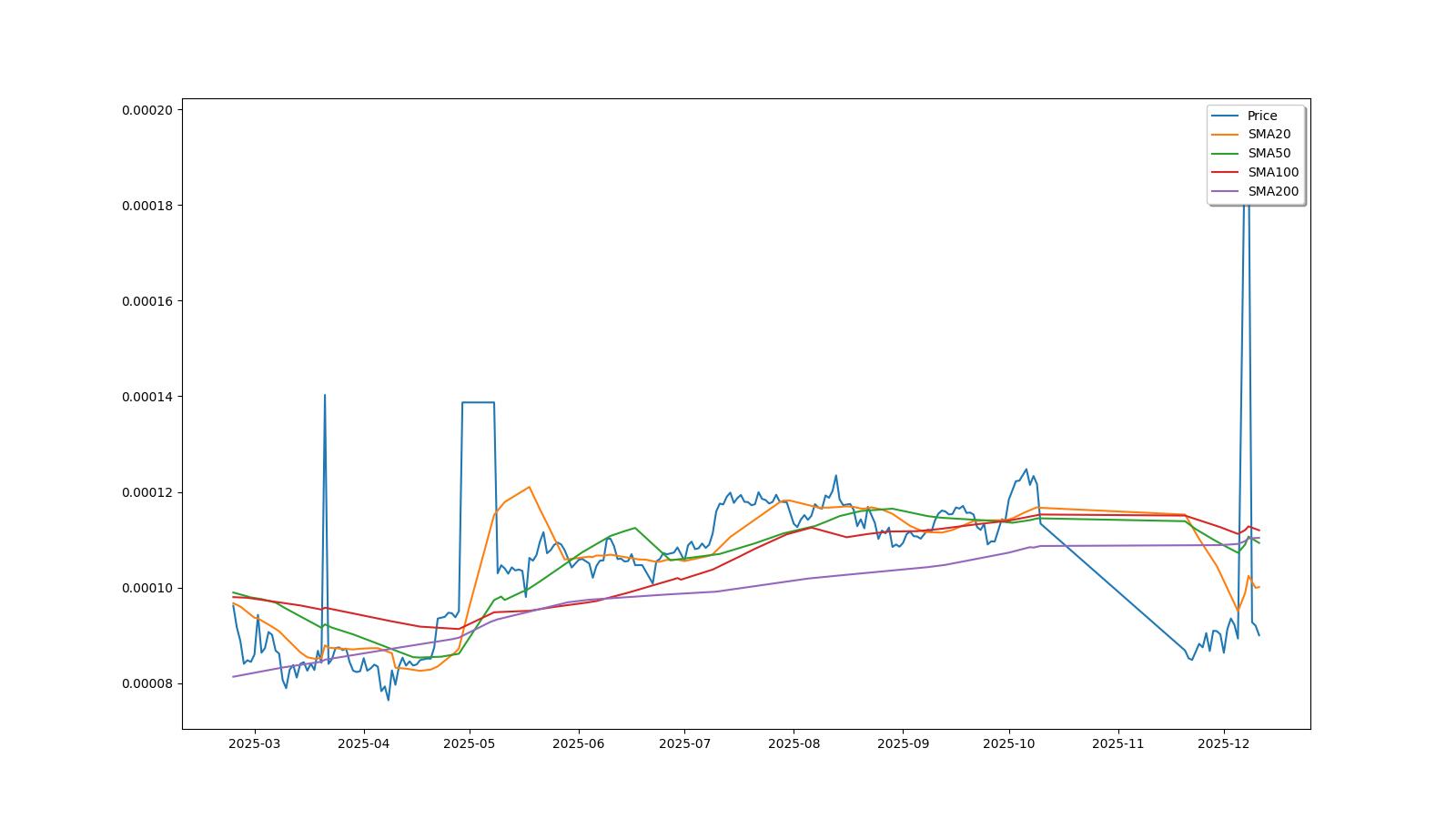 Electra Simple Moving Averages