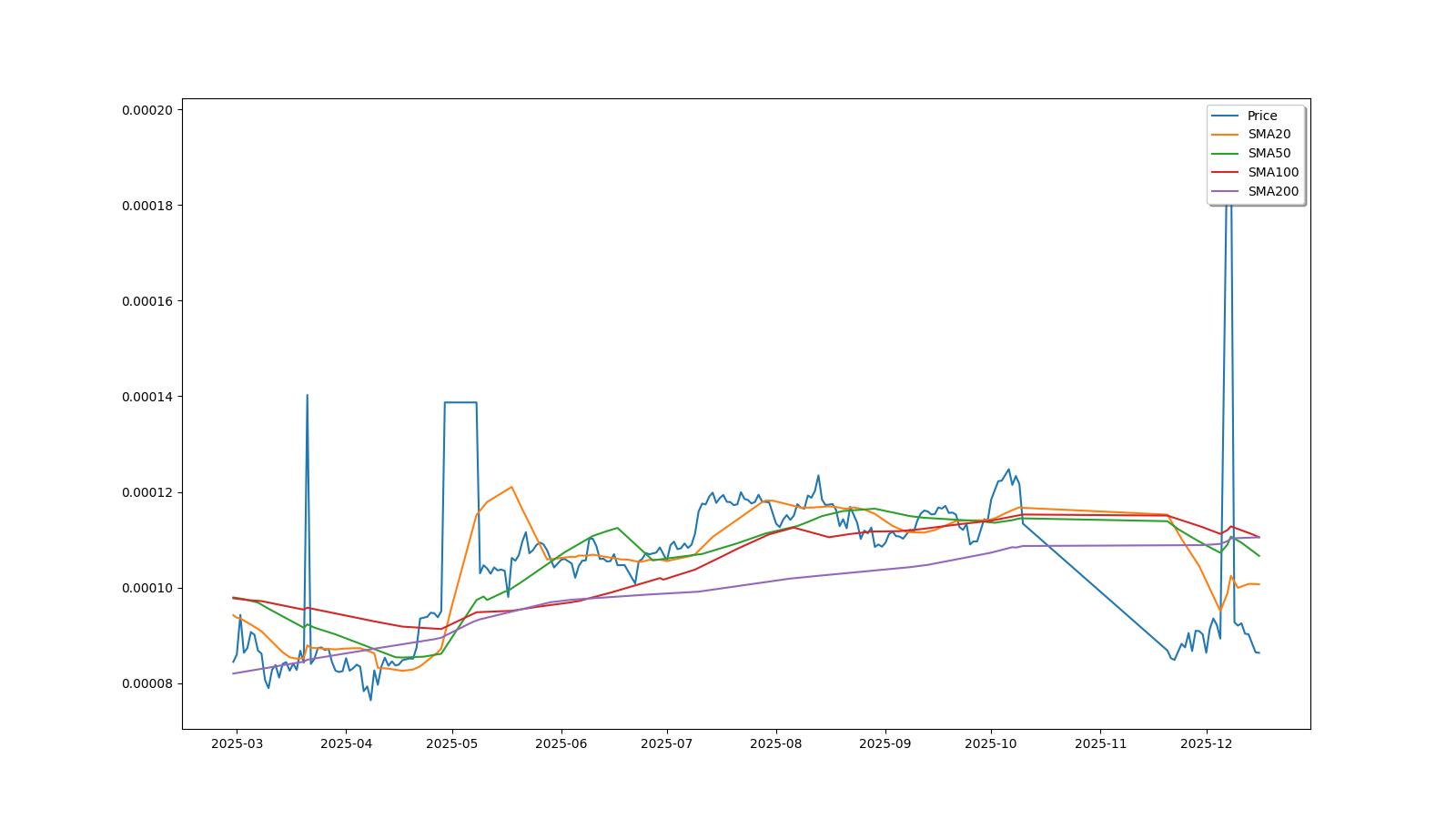 Electra Simple Moving Averages