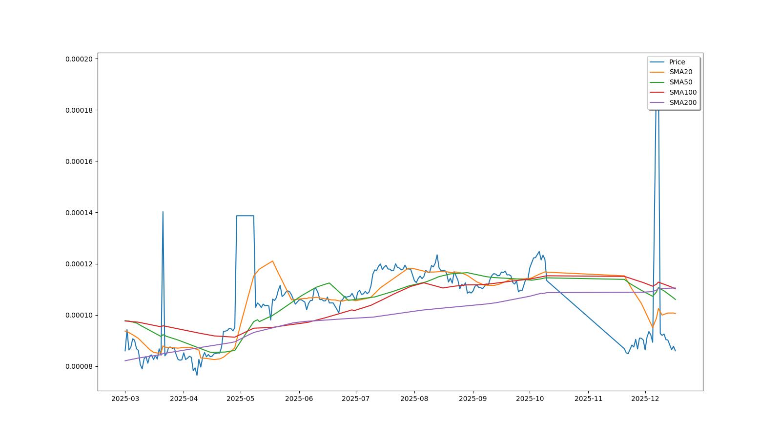 Electra Simple Moving Averages