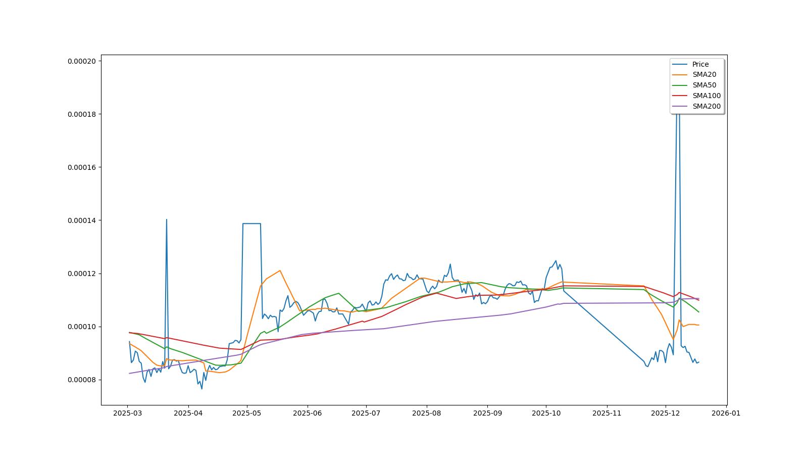 Electra Simple Moving Averages