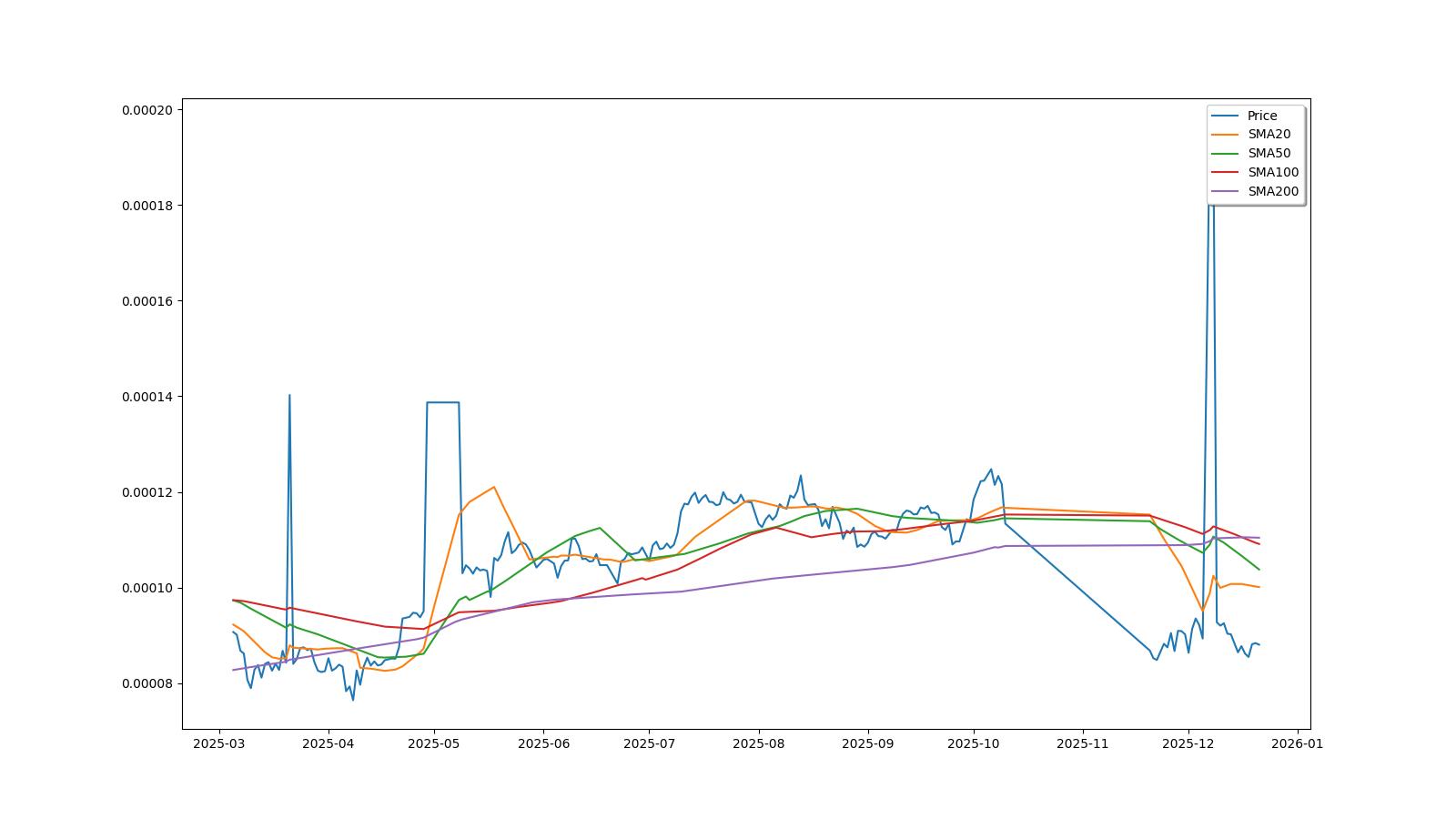 Electra Simple Moving Averages