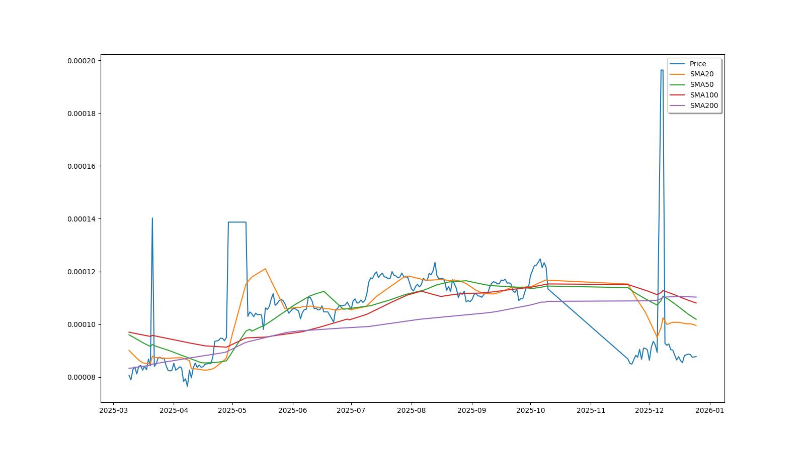 Electra Simple Moving Averages