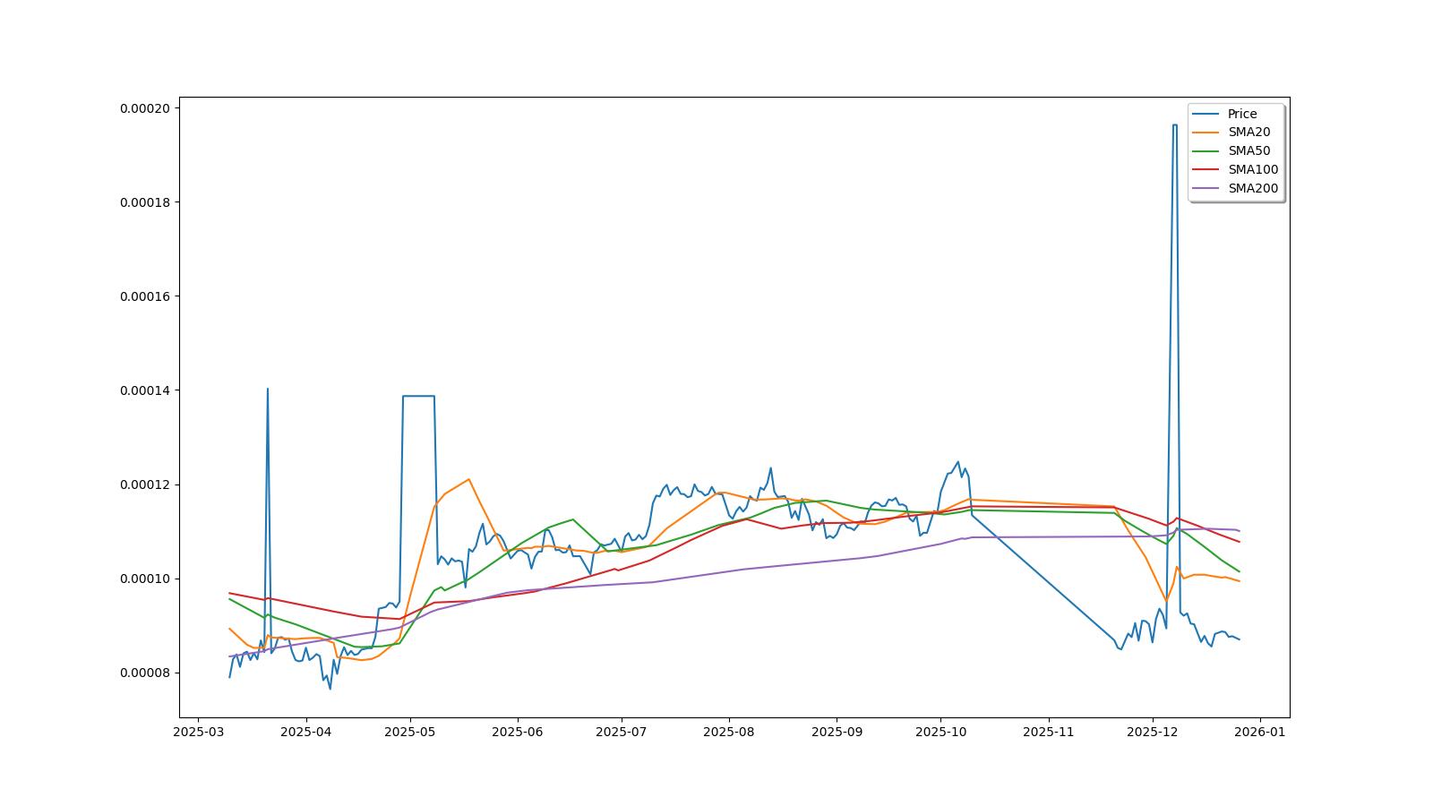 Electra Simple Moving Averages