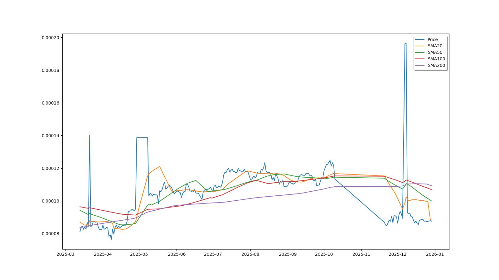 Electra Simple Moving Averages