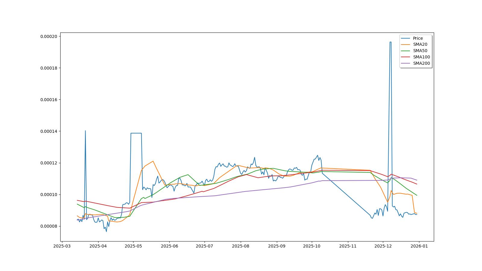 Electra Simple Moving Averages