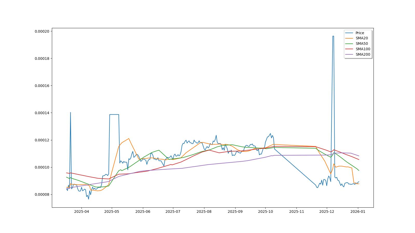 Electra Simple Moving Averages