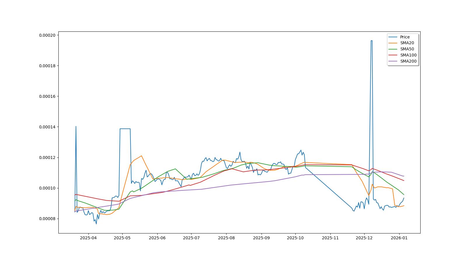 Electra Simple Moving Averages